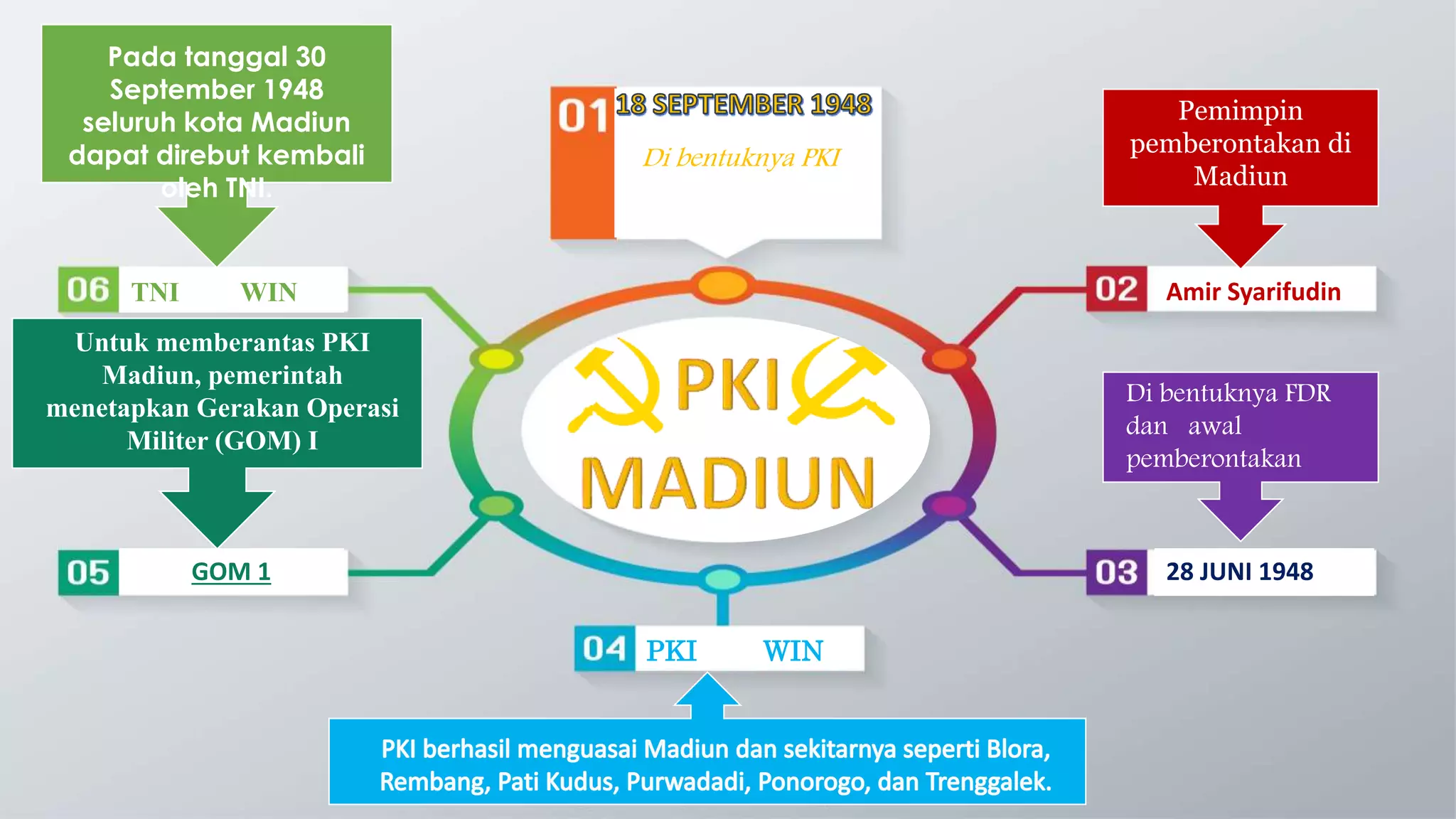 PKI MADIUN (Derry Derajat) | PPT