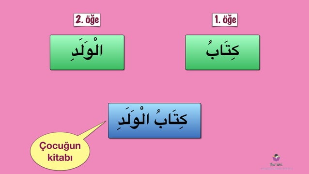 Arabic grammar. Beginner level-Idafa noun +noun | PPT
