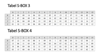 Data Encryption Standard (DES) | PDF