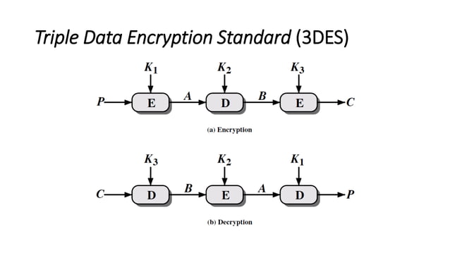 Data Encryption Standard (DES) | PDF