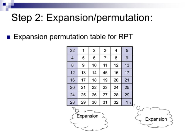 Data Encryption standard in cryptography | PPTX