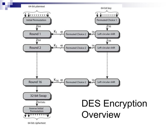 Data Encryption standard in cryptography | PPTX