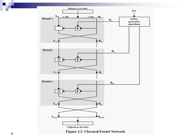 Data Encryption standard in cryptography | PPTX