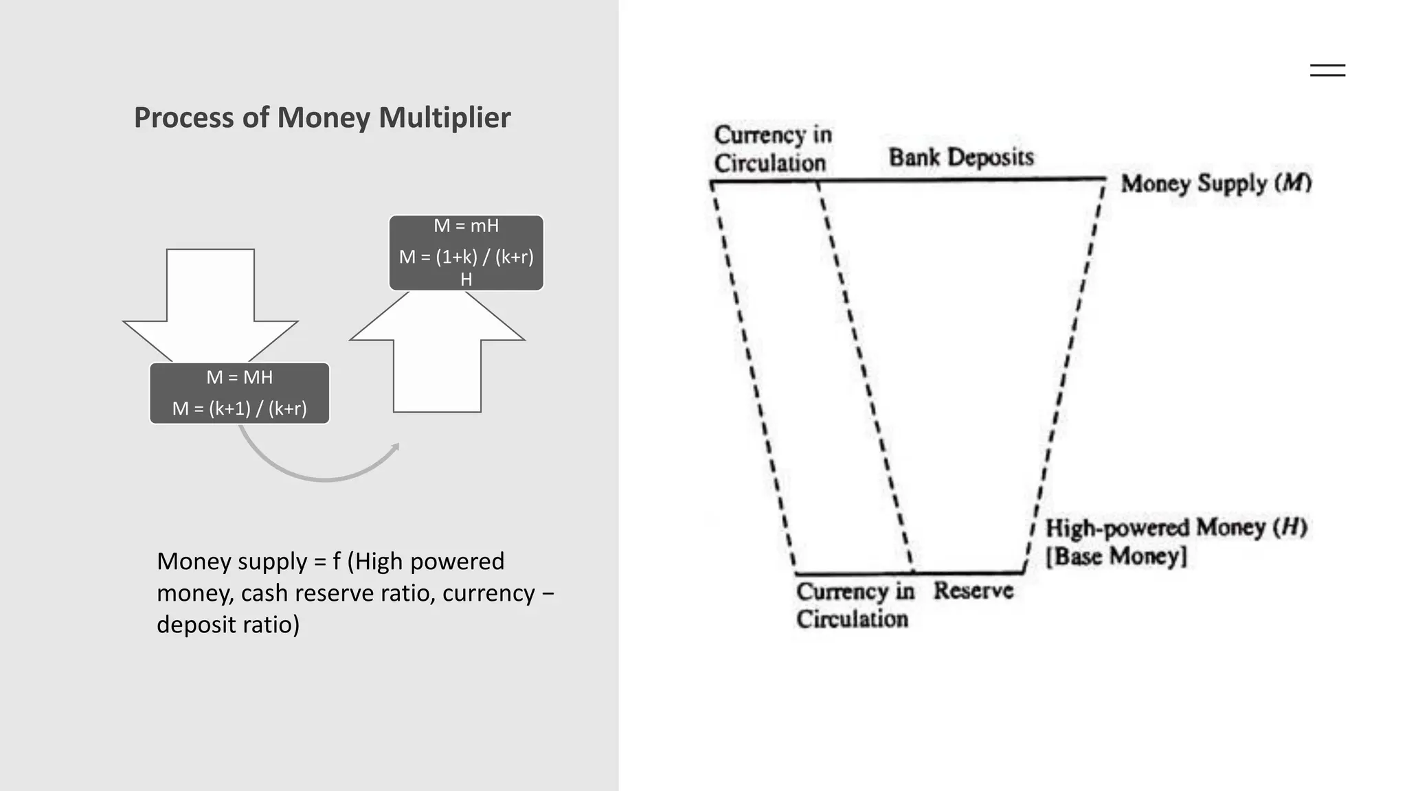 Determinants of Money Supply and Noney Multiplayer Process | PPT