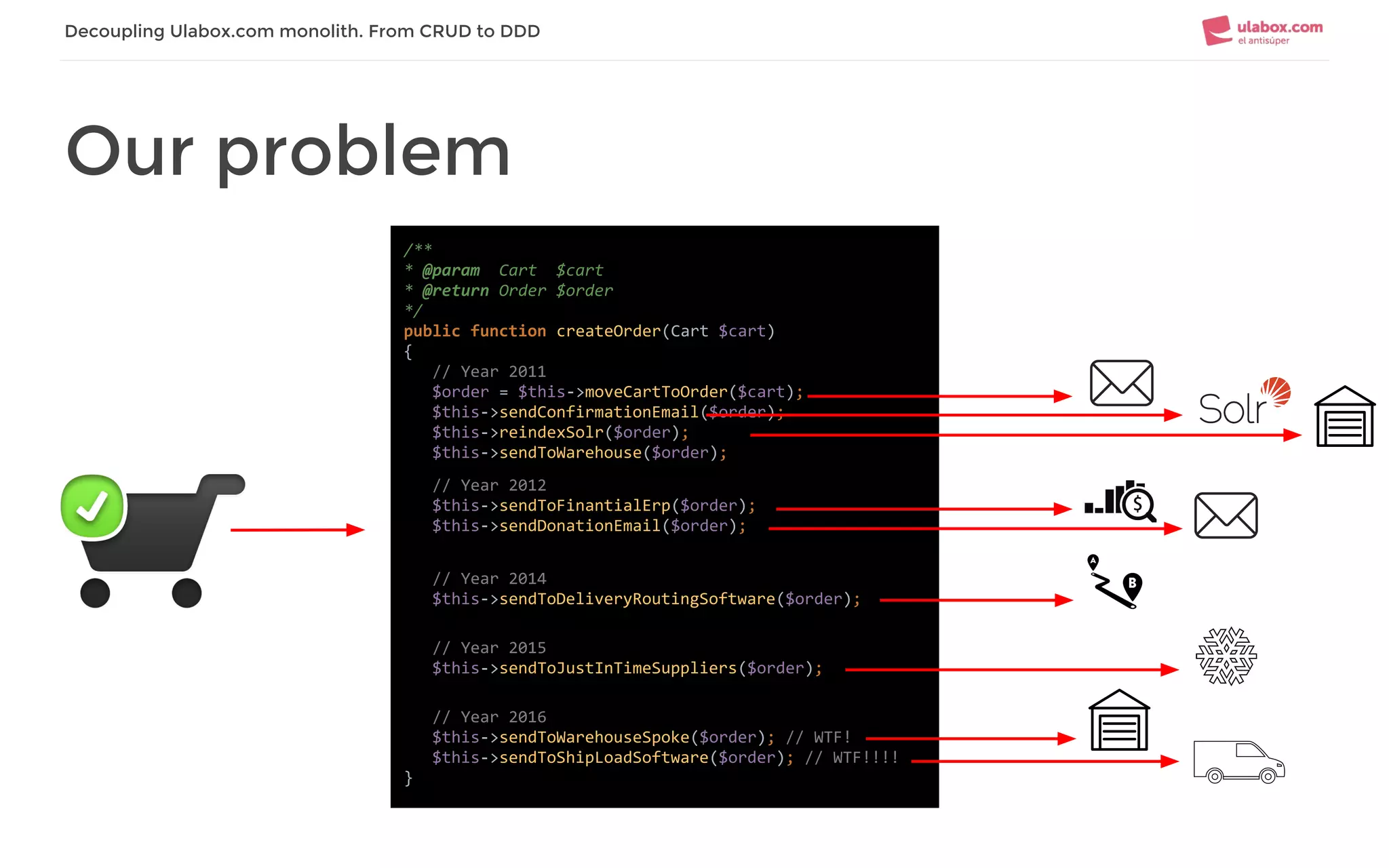 Decoupling the Ulabox.com monolith. From CRUD to DDD | PDF