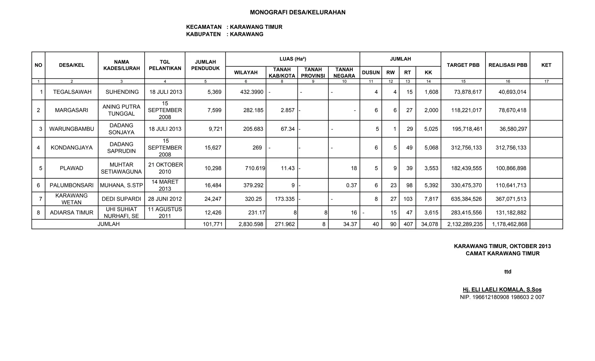 Desa dan kelurahan di karawang timur | PPT