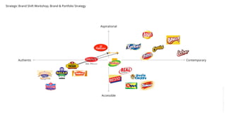 Strategic Brand Shift for Desai Brothers Namkeen | PDF
