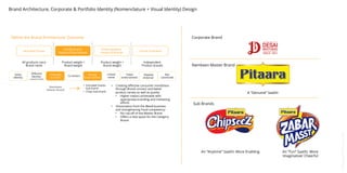 Strategic Brand Shift for Desai Brothers Namkeen | PDF