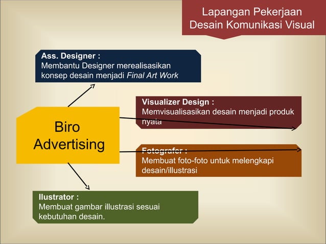 Presentasi jurusan desain komunikasi visual | PPT