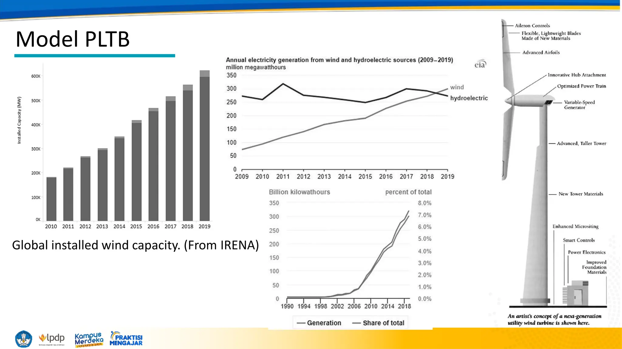 Desain, Analisis dan Pengoperasian Pusat Listrik Tenaga Bayu (PLTB) dan ...