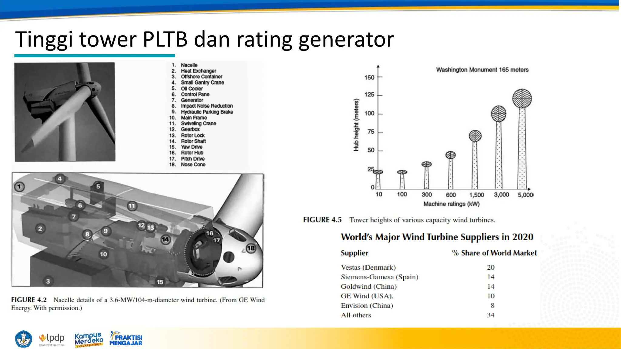 Desain, Analisis dan Pengoperasian Pusat Listrik Tenaga Bayu (PLTB) dan ...