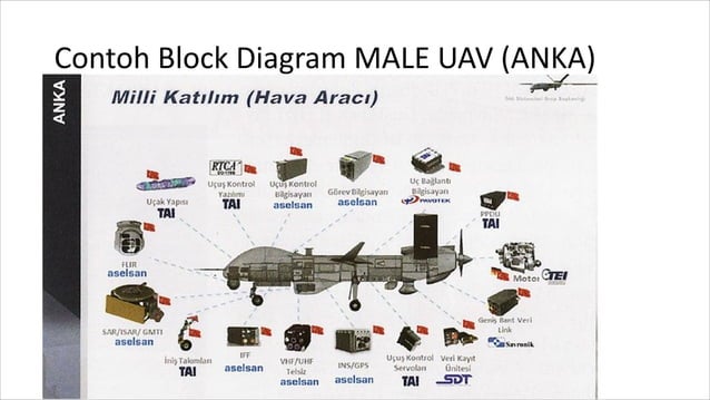 Desain ground control & Sistem Pendukung untuk Male UAV/UCAV | PDF