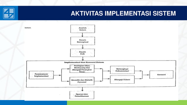 Desain, Implementasi, dan Operasi sistem (1).pptx