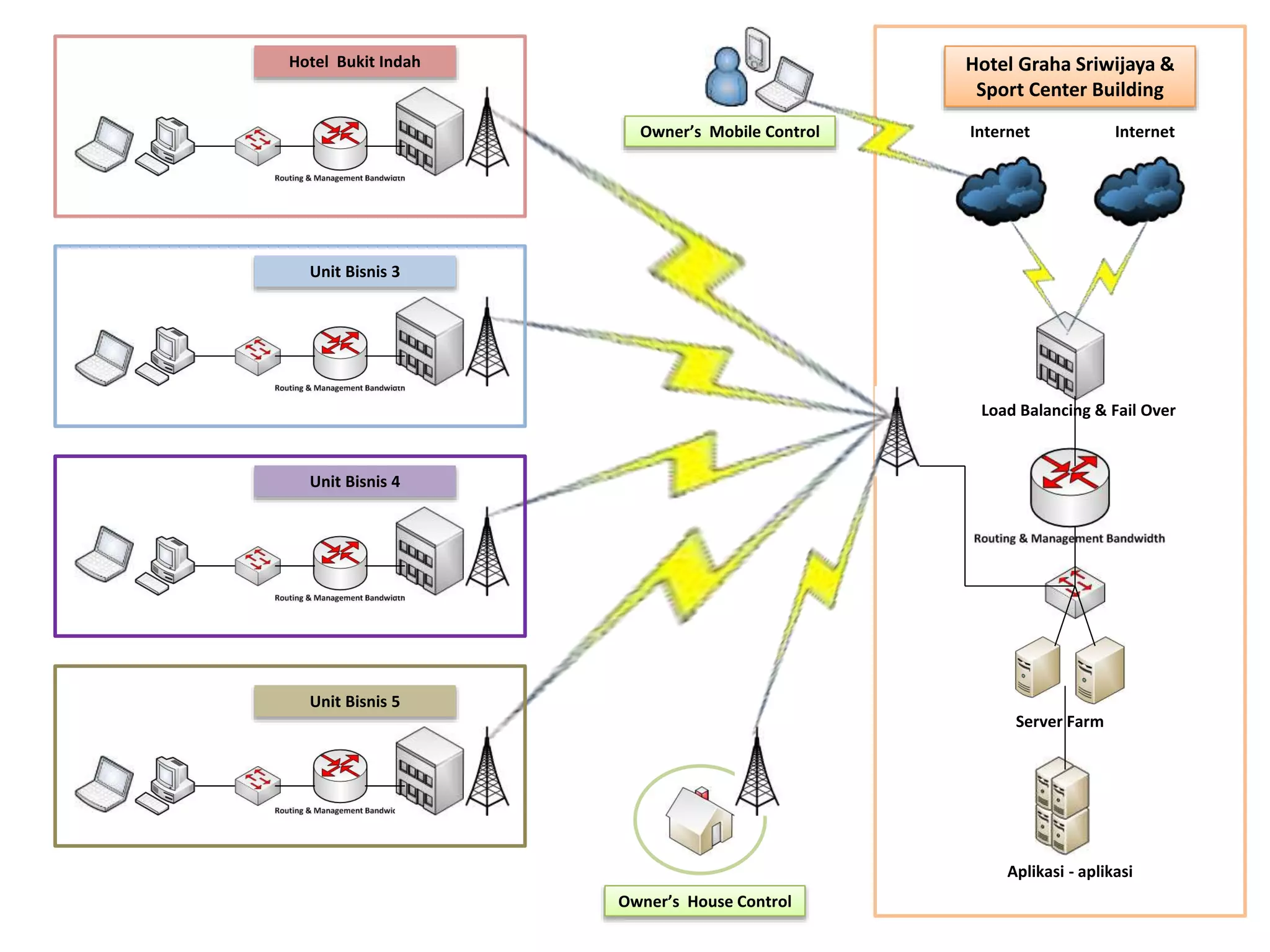 Desain manajemen jaringan multibisnis - case study | PPT