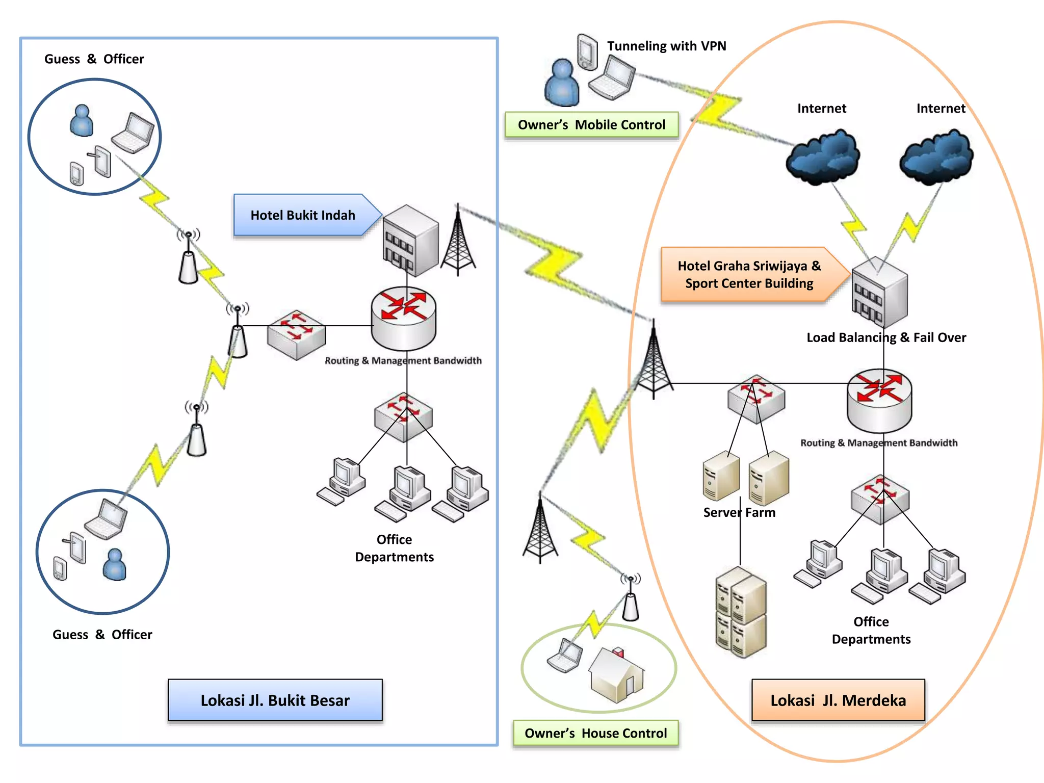 Desain manajemen jaringan multibisnis - case study | PPT