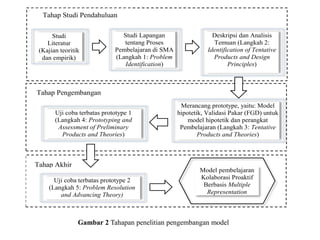 Desain Model Pengembangan Wademan | PPTX