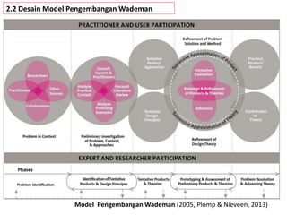 Desain Model Pengembangan Wademan | PPTX