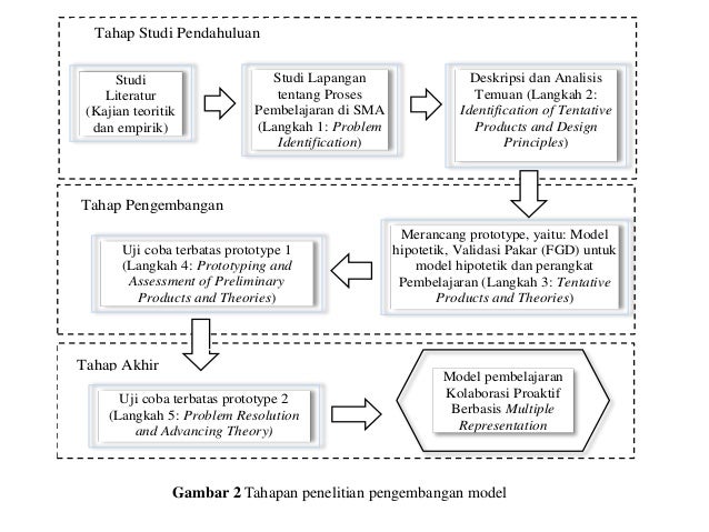 Langkah Langkah Pengembangan Model Pembelajaran - Seputar Model