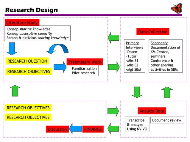 Desain Riset Metode Penelitian Kualitatif | PPT