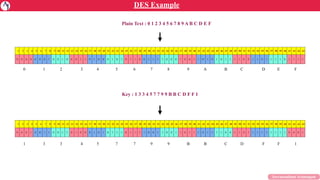 Data Encryption Standard | PDF