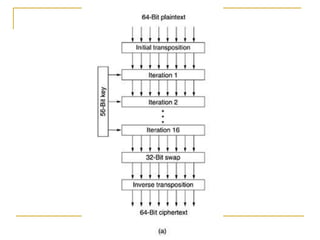 Des algorithm | PPTX