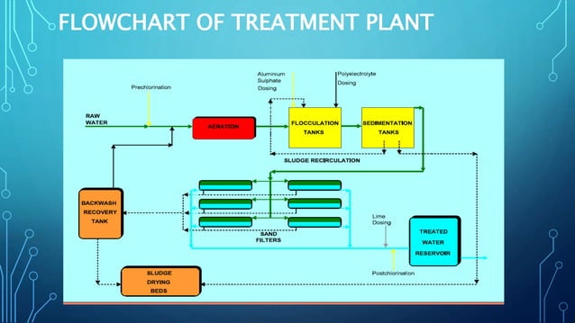 Desalination methods of purification of water | PPTX