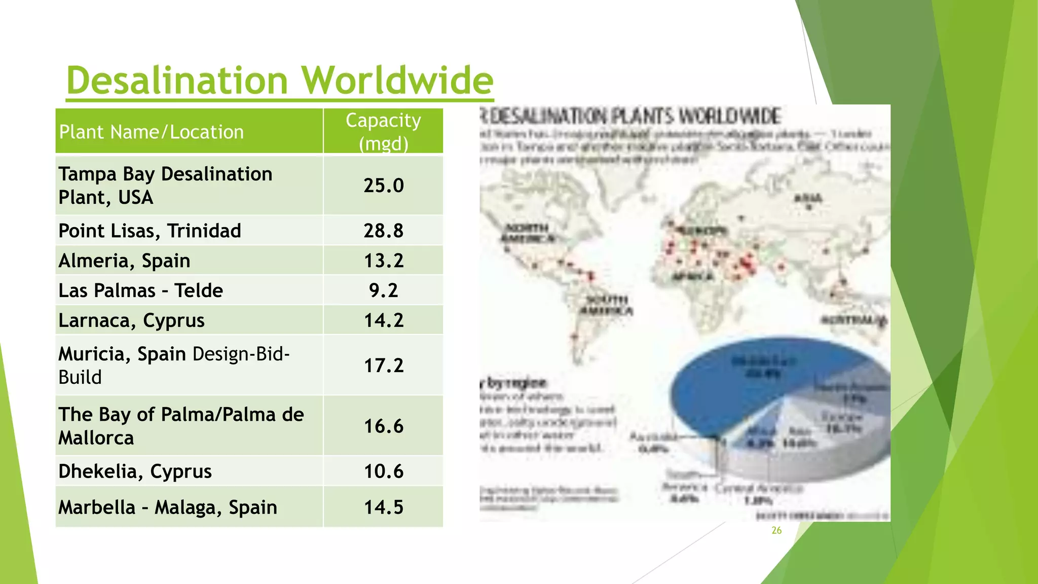 Desalination of sea water | PPTX
