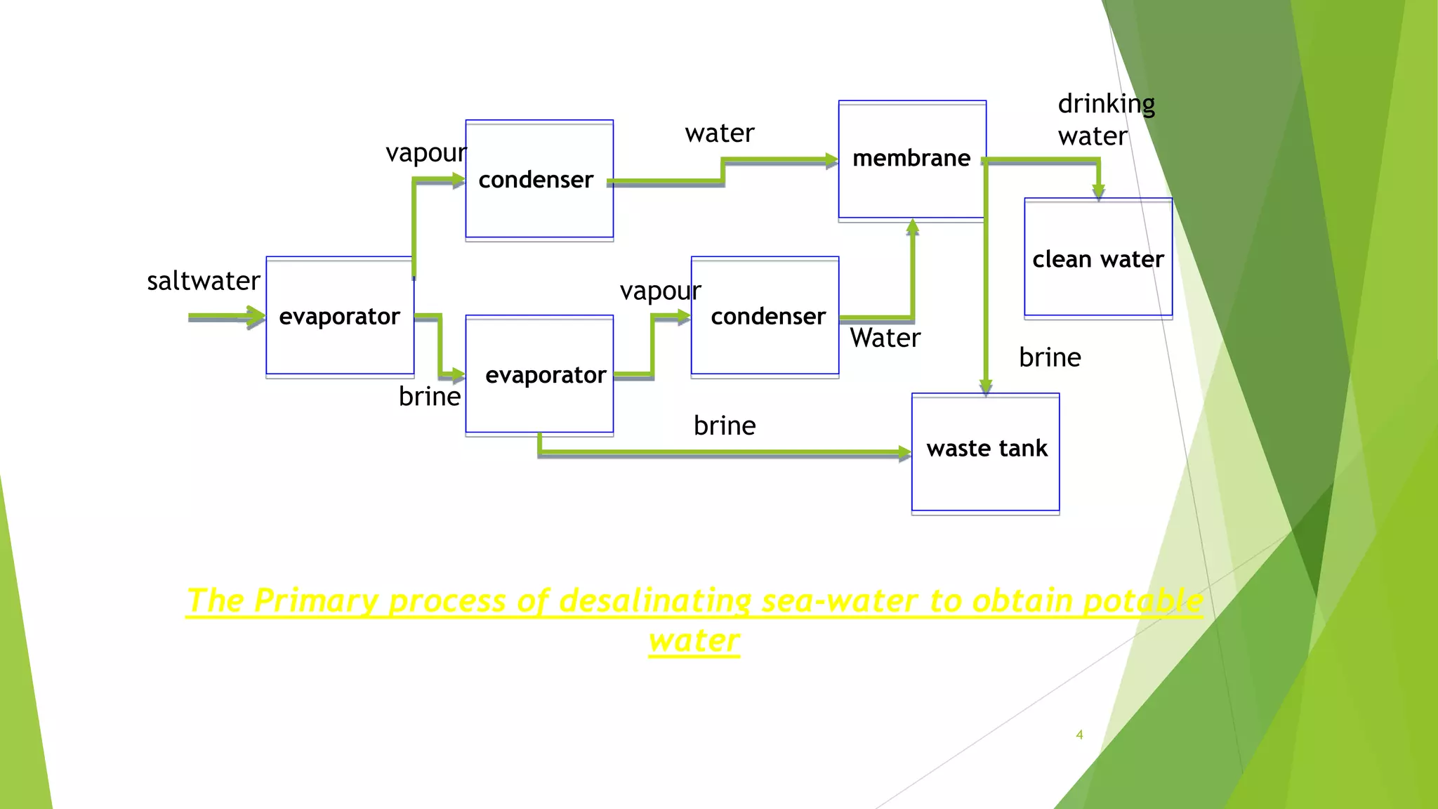 Desalination of sea water | PPTX