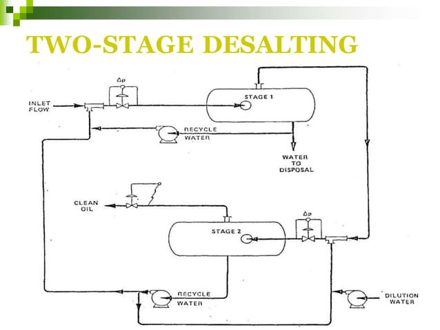 Desalting Process in GOSP1_٠٤١٩٣١.pptxii | PPTX | Chemistry | Science