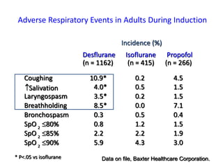 DESFLURANE AND XENON | PPTX