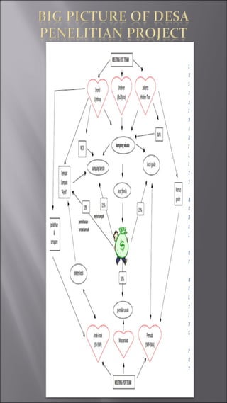 Desa penelitian project | PDF