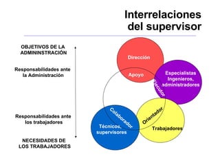 Desarrollo de Habilidades de Supervisión | PPT