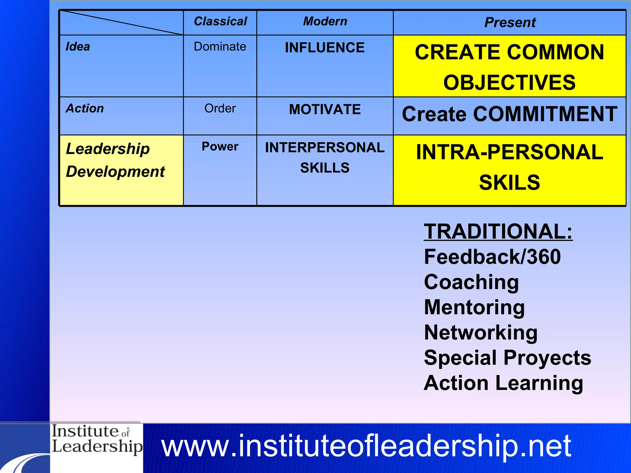 Leadership Development | PPT