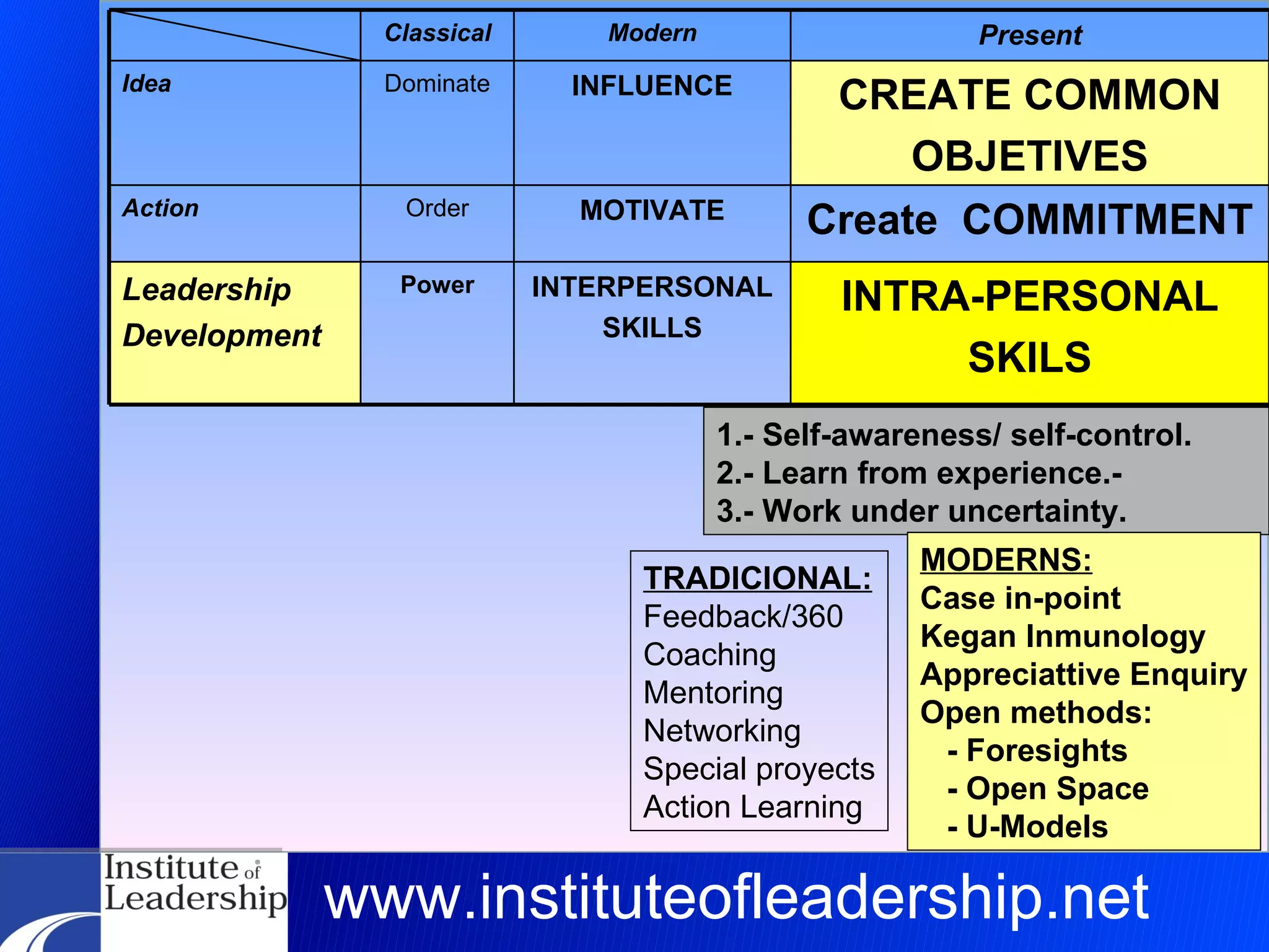 Leadership Development | PPT