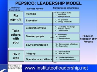 Leadership Development | PPT