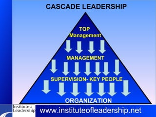 Leadership Development | PPT