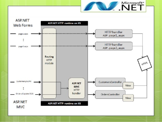 Desarrollo De Aplicaciones Web Con Aspnet Mvc5