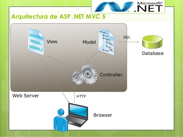 Desarrollo De Aplicaciones Web Con Aspnet Mvc5