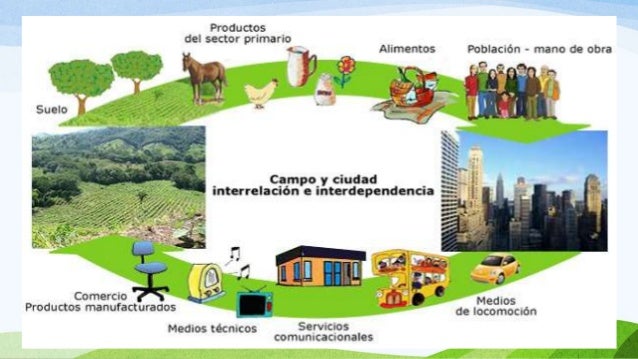 Desarrollo campo y ciudad