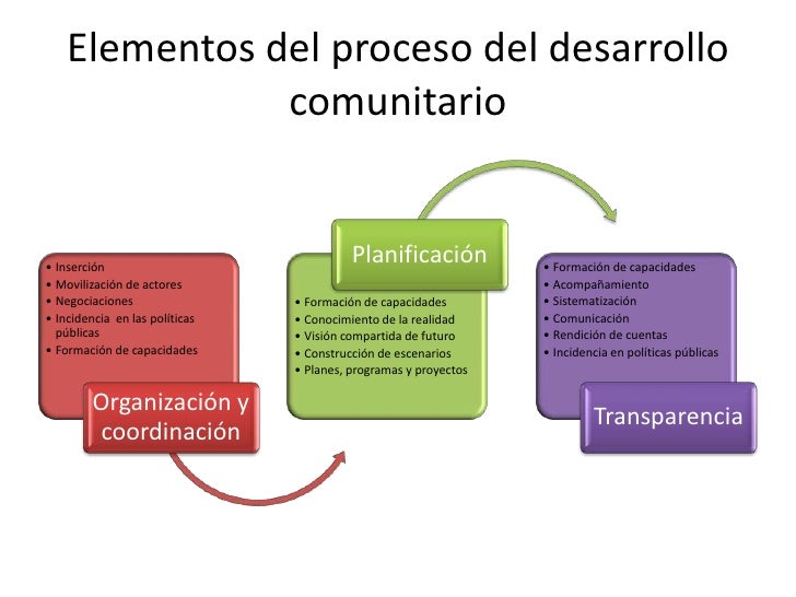 Desarrollo comunitario