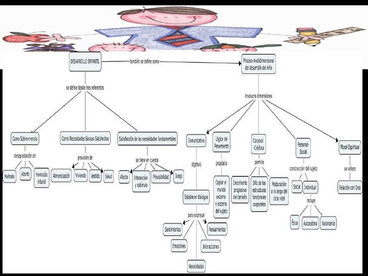 Desarrollo Infantil Mapas Conceptuales Del Desarrollo Infantil