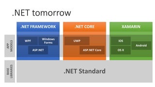 Desarrollo multiplataforma con el framework .net