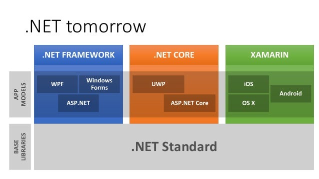 Desarrollo multiplataforma con el framework .net