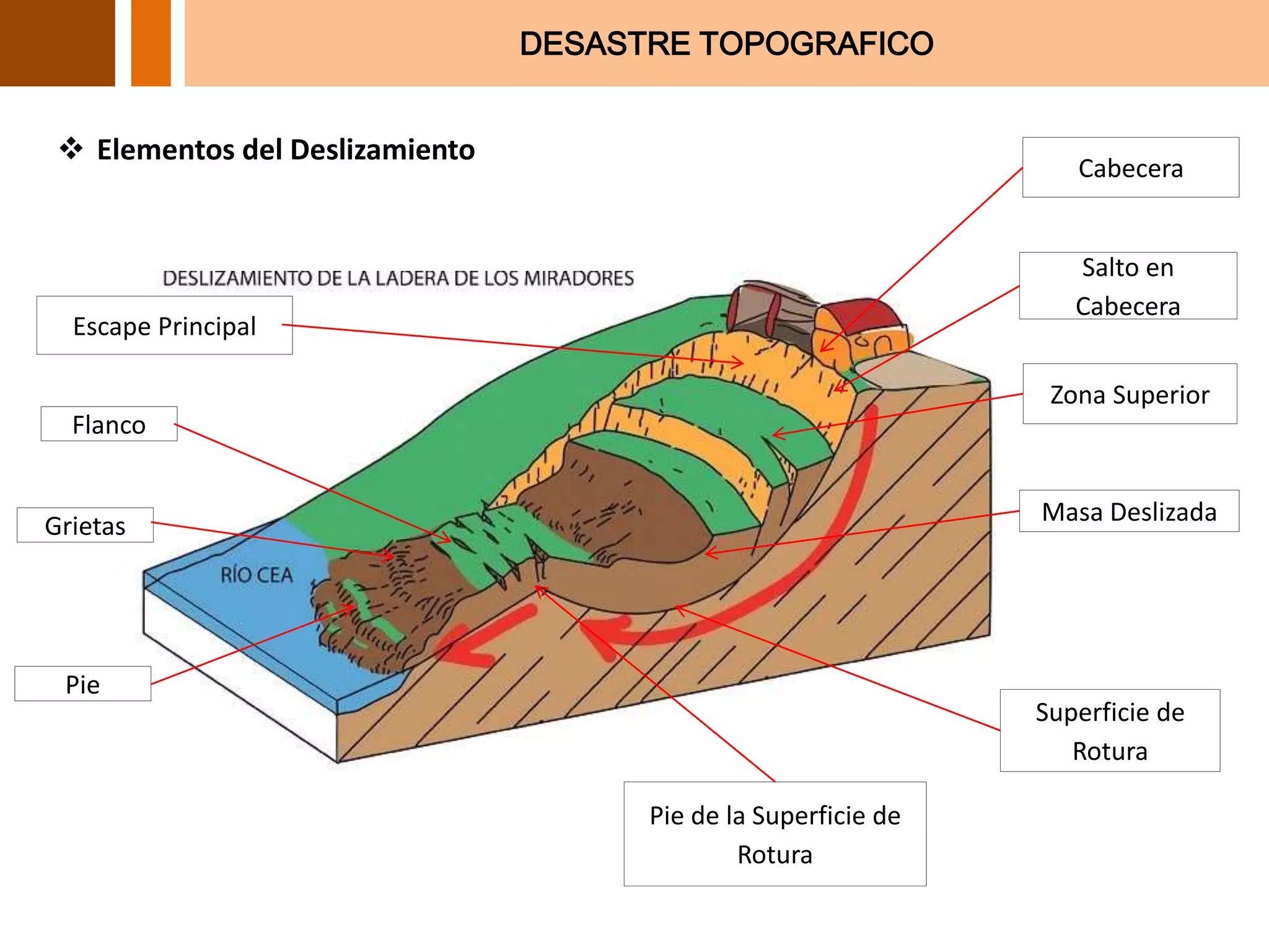 Desastres topograficos, deslizamientos y movimientos de tierra | PPTX