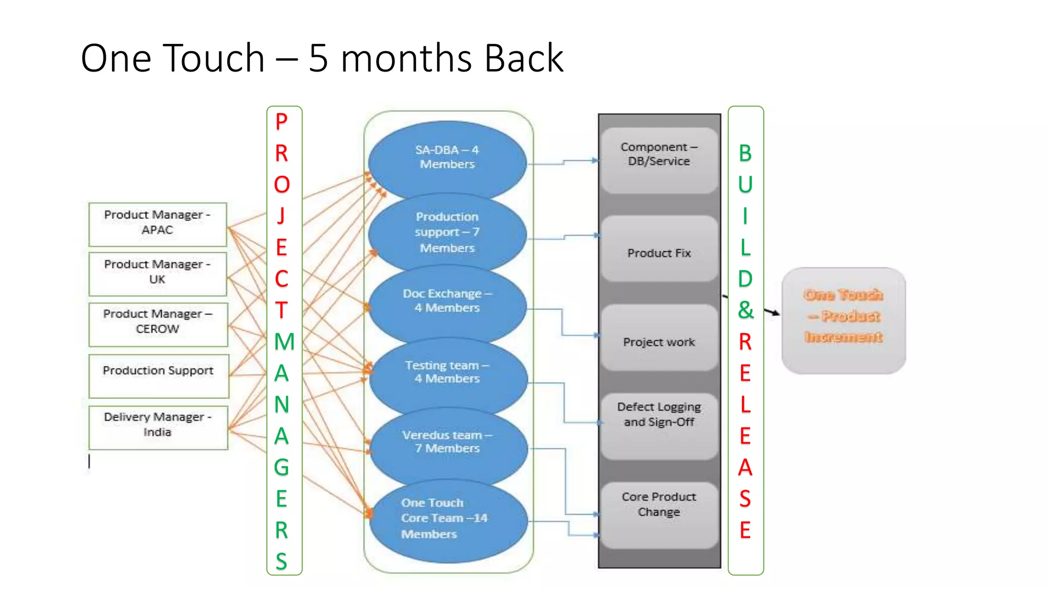 Descaling Through Less Large Scale Scrum Ppt