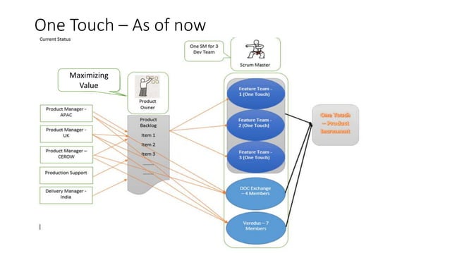 Descaling Through Less Large Scale Scrum Ppt