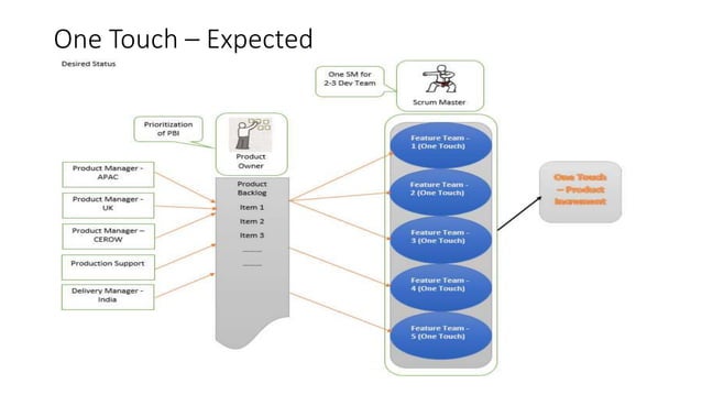 Descaling through LeSS (Large-Scale Scrum) | PPT