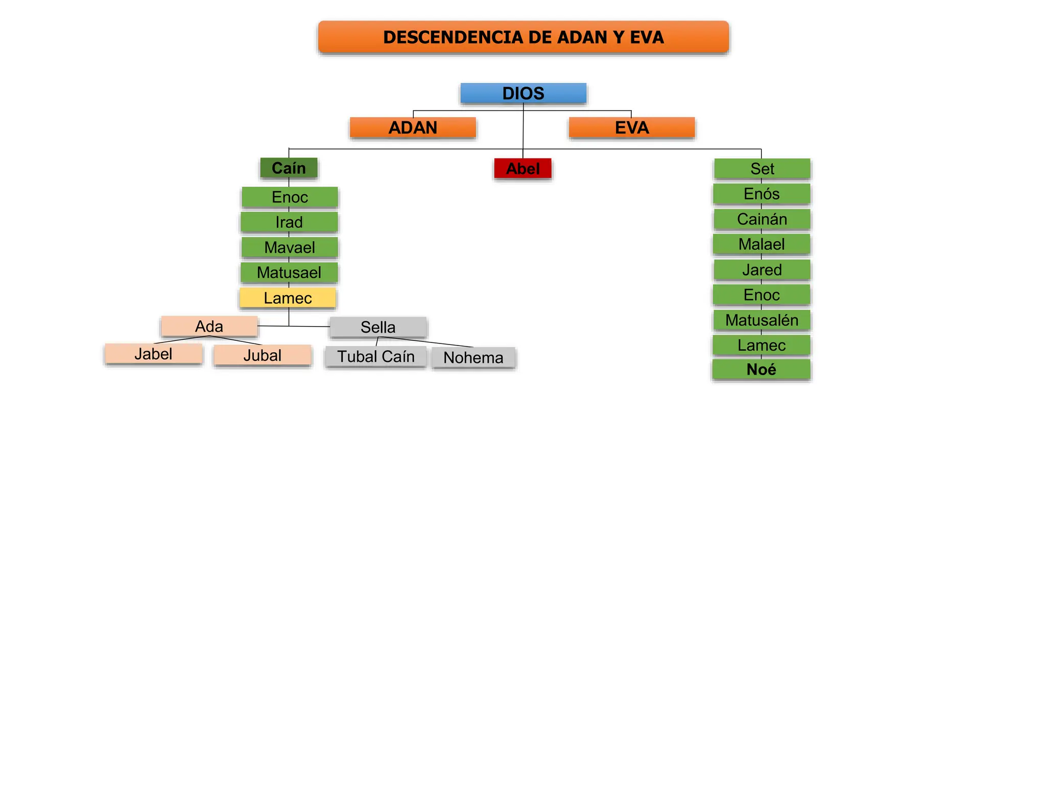 descendencias de Adan y Eva, vivencia.pptx