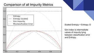 Decision trees in Machine Learning | PDF