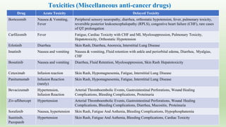 Describe The Adverse Effects Of Anti-cancer Drugs.pptx